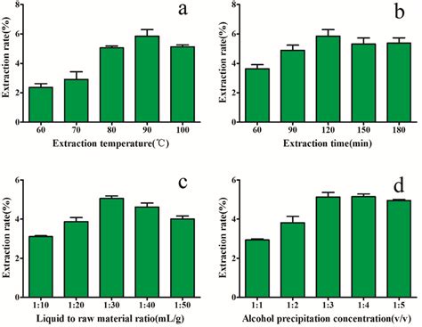 Effects Of Extraction Temperature A Extraction Time B Liquid To