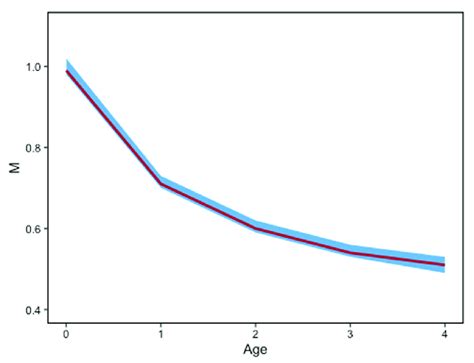 Sardine Natural Mortality M In Gsa 16 Based On Bayesian Vbg Download Scientific Diagram
