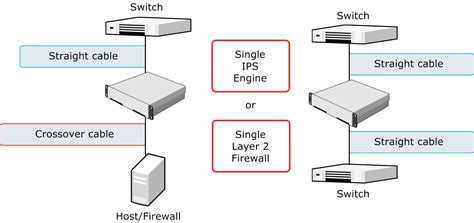 cable connection guidelines for ips and layer 2 firewalls
