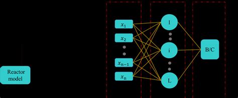 ml model design for b c prediction it is essential to assess the error