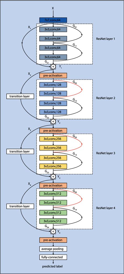 Figure 1 From A Dense Resnet Model With Rgb Input Mapping For Cross