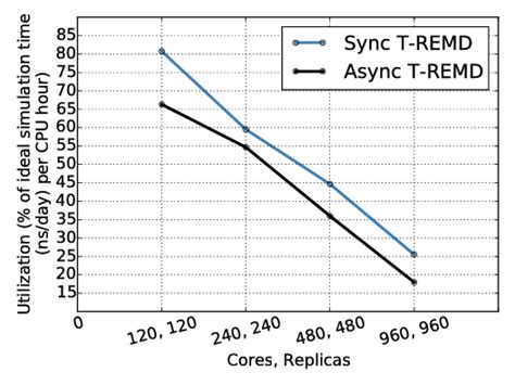 Utilization For Asynchronous And Synchronous RE Patterns Using Download Scientific Diagram