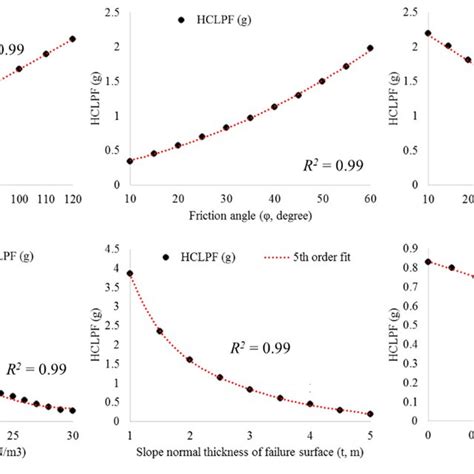 Seismic Fragility Curves For A Particular Slope Download Scientific