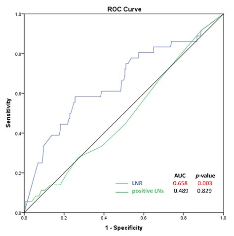 Receiver Operator Characteristic Curves For Lymph Node Ratio And The Download Scientific