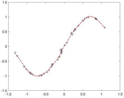 Dimensionality Reduction Modelling And Optimization Of Multivariate