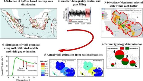 Scheme Illustrating The Methodology Used To Build The Yield Gap Atlas Download Scientific