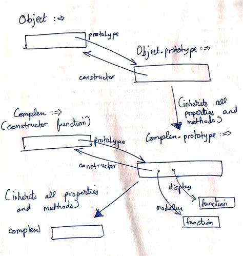The Javascript Prototype In Action Codespeedy