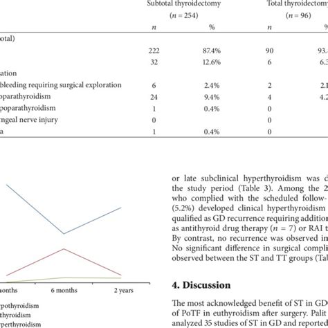 Postoperative Thyroid Function After Subtotal Thyroidectomy At 3 Months
