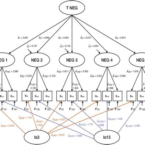 Latent State Trait Model For Negative Symptoms Neg T Common Trait Download Scientific