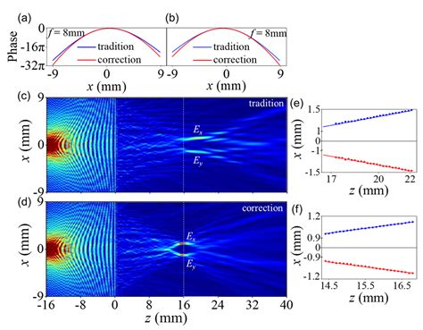 Spherical Aberration Corrected Metalens For Polarization Multiplexed