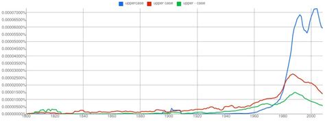 Orthography Lowercase Lower Case Or Lower Case English Language Usage Stack Exchange