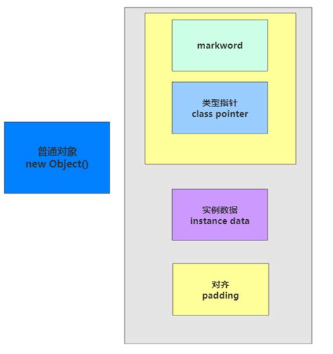 java 对象在内存中的存储布局 csdn博客