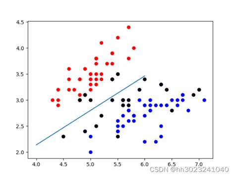 机器学习——svmsvm支持向量机 拉格朗日 Csdn博客