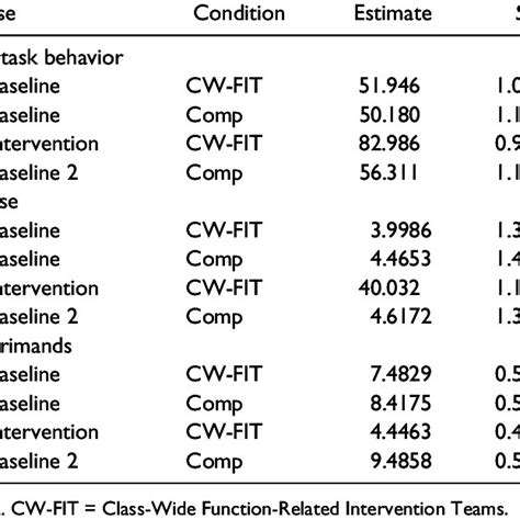 Class Wide Effects For On Task Behavior Note Cw Fit Class Wide