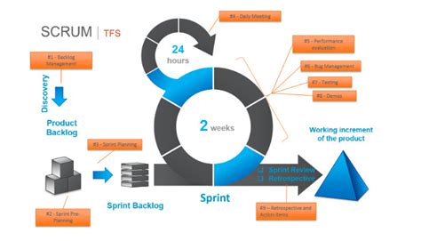 using microsoft tfs for web project management part 1