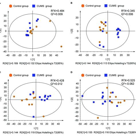 Pca Score Plots Derived From Lc Ms Analysis Of Plasma And Urine