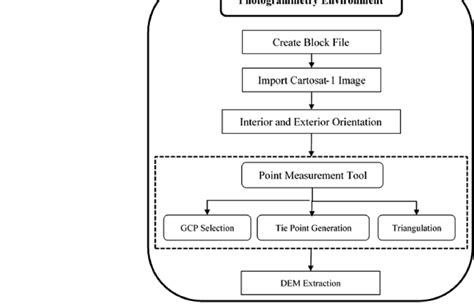 Flowchart Showing The Process Of Dem Generation Download Scientific Diagram