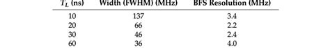 Experimental Results Of Brillouin Spectrum Width And Brillouin
