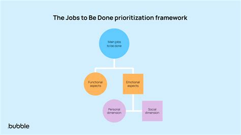 Most Popular Product Prioritization Frameworks Bubble