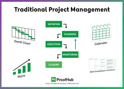 Hybrid Project Management What It Means Types And Tools