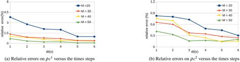 Relative Errors On ρc With Noise σ 04°c On The Temperature Fields