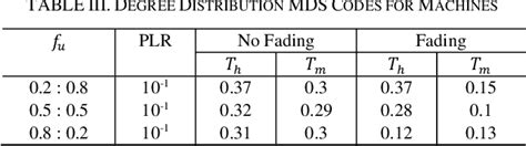 table iii from design of degree distribution with maximum distance