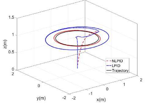 Case 1 Circular Trajectory Download Scientific Diagram