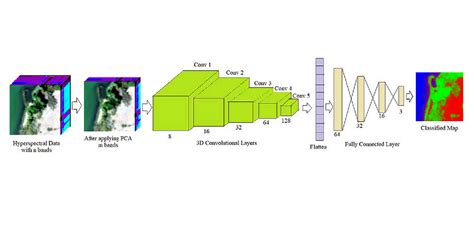 Feature Extraction And Classification In Hyperspectral Images By
