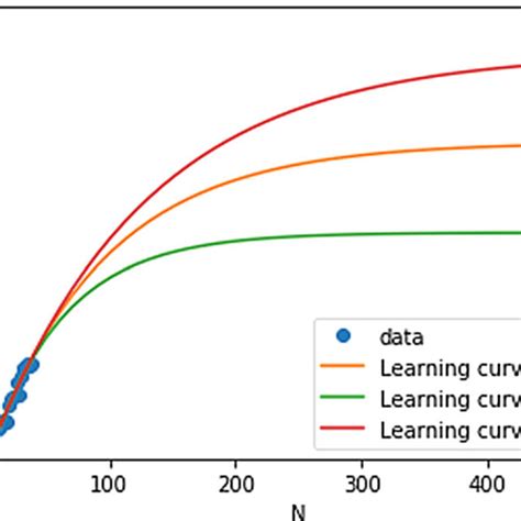 Learning Curve Analysis Download Scientific Diagram