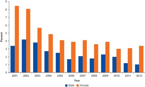 11 Hiv Vertical Transmission By Sex 2001 12 Percent Of All
