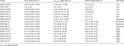 Mean Value And Ci Of The Mortality Peak Parameters Max Rate Tmax Rate
