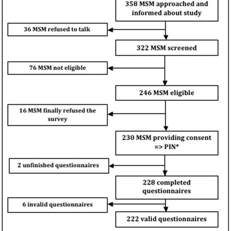 flow chart of data collection among men who have sex with men