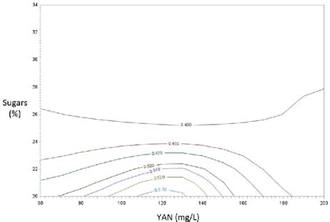 Laboratory Scale Fermentation Kinetic Adjustment Of The Specific Cell