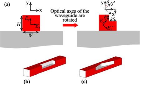 Figure 1 From Compact Optical Polarization Rotators Based On An Asymmetric Silicon Waveguide