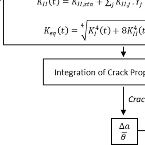 Computational Algorithm For Crack Propagation Analysis With Submodelling Download Scientific