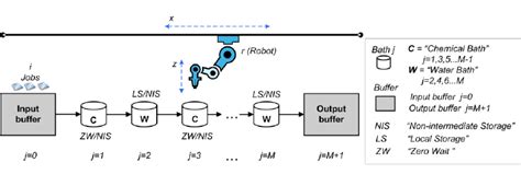 Automated Wet Etch Station Aws Process Scheme Download Scientific Diagram