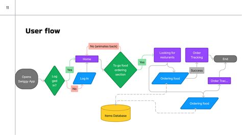 Swiggy Research Behance