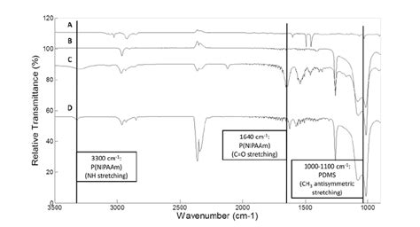 3 Ftir For A Tissue Culture Polystyrene B Unmodified Silicone