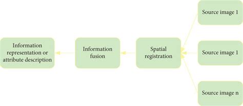general model of multivariate influence fusion download scientific