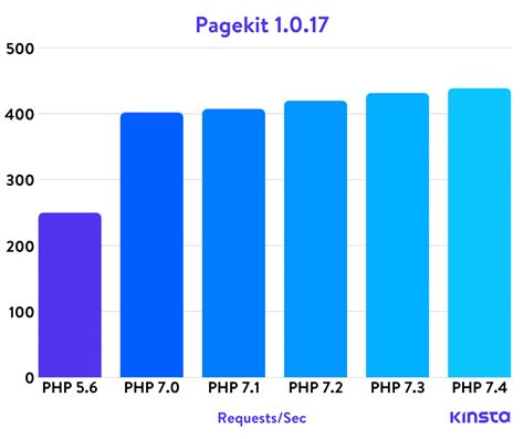 权威的php 56、70、71、72、73和74 Php运行效率基准测试php72 和 Php74兼容吗 Csdn博客