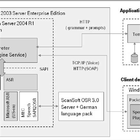 Multimodal Input And Output Channels For Applications Download Scientific Diagram