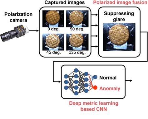 Figure From A Deep Metric Learning Based Anomaly Detection System For Transparent Objects
