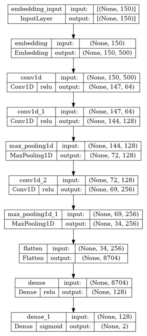An Ensemble Approach For Imbalanced Multiclass Malware Classification