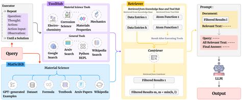 論文レビュー Honeycomb A Flexible Llm Based Agent System For Materials Science