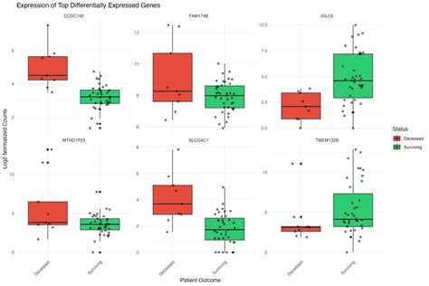 dlbcl survival analysis rna seq insights from tcga dlbc karl lundquist