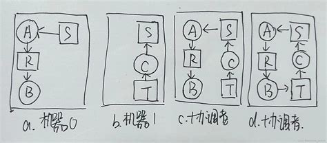 分布式操作系统期末复习(辽宁大学王龙主讲)包含往年期末题分布式系统期末大题 Csdn博客 分布式操作系统期末复习(辽宁大学王龙主讲)包含往年期末题分布式系统期末大题 Csdn博客