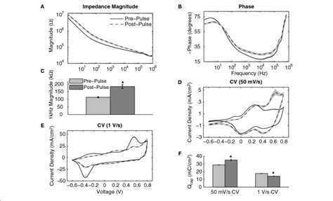 Effects Of Continuously Pulsing 200 µs Phase Duration 45 µa Download Scientific Diagram