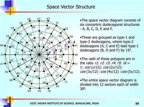 Ppt Investigations On Dodecagonal Space Vector Generation For