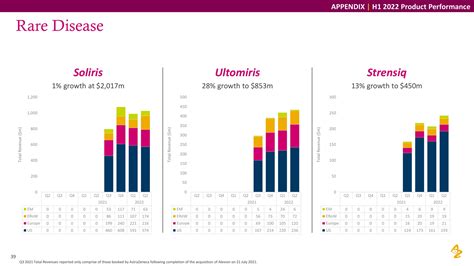 Astrazeneca Results Presentation Deck