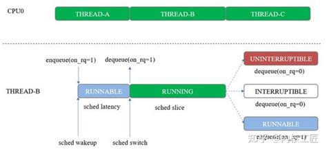Cfs线程调度机制分析 知乎